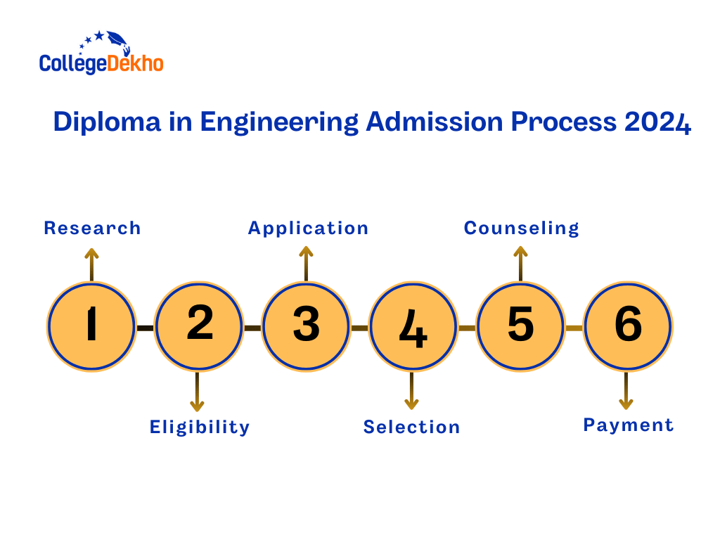 Diploma in Engineering: Course, Fees, Eligibility, Admission, Syllabus